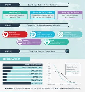 MissTravel.com: Meet Adventure-Loving Singles & See the World Together