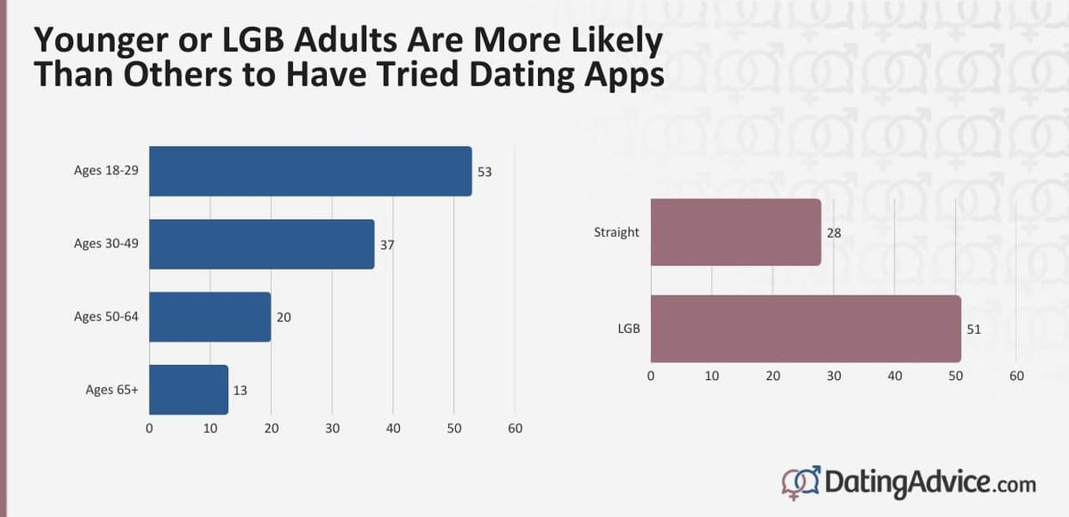 38 Interesting & Surprising Online Dating Statistics (2025)