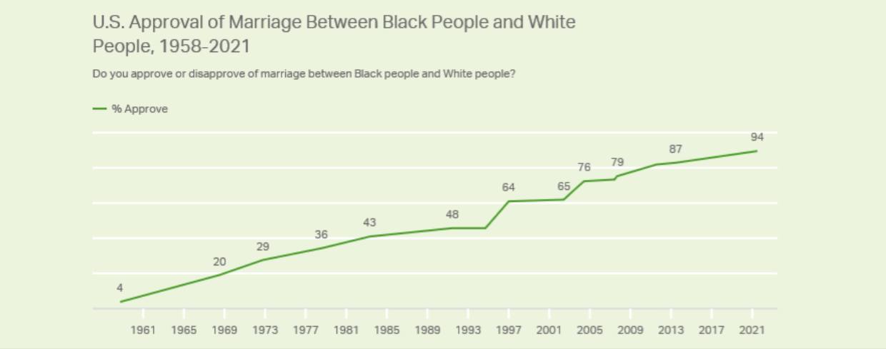 13 Interracial Dating Statistics & Studies (2025)