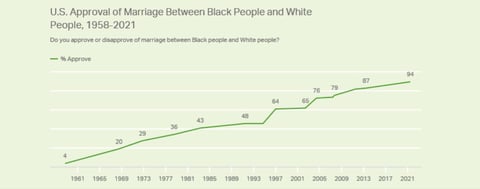13 Interracial Dating Statistics & Studies (2025)