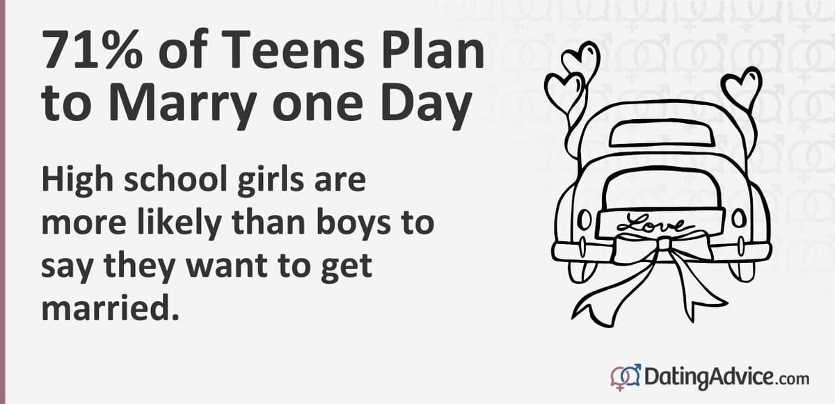 15 High School Dating Statistics & Studies (2026)