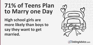 15 High School Dating Statistics & Studies (2026)