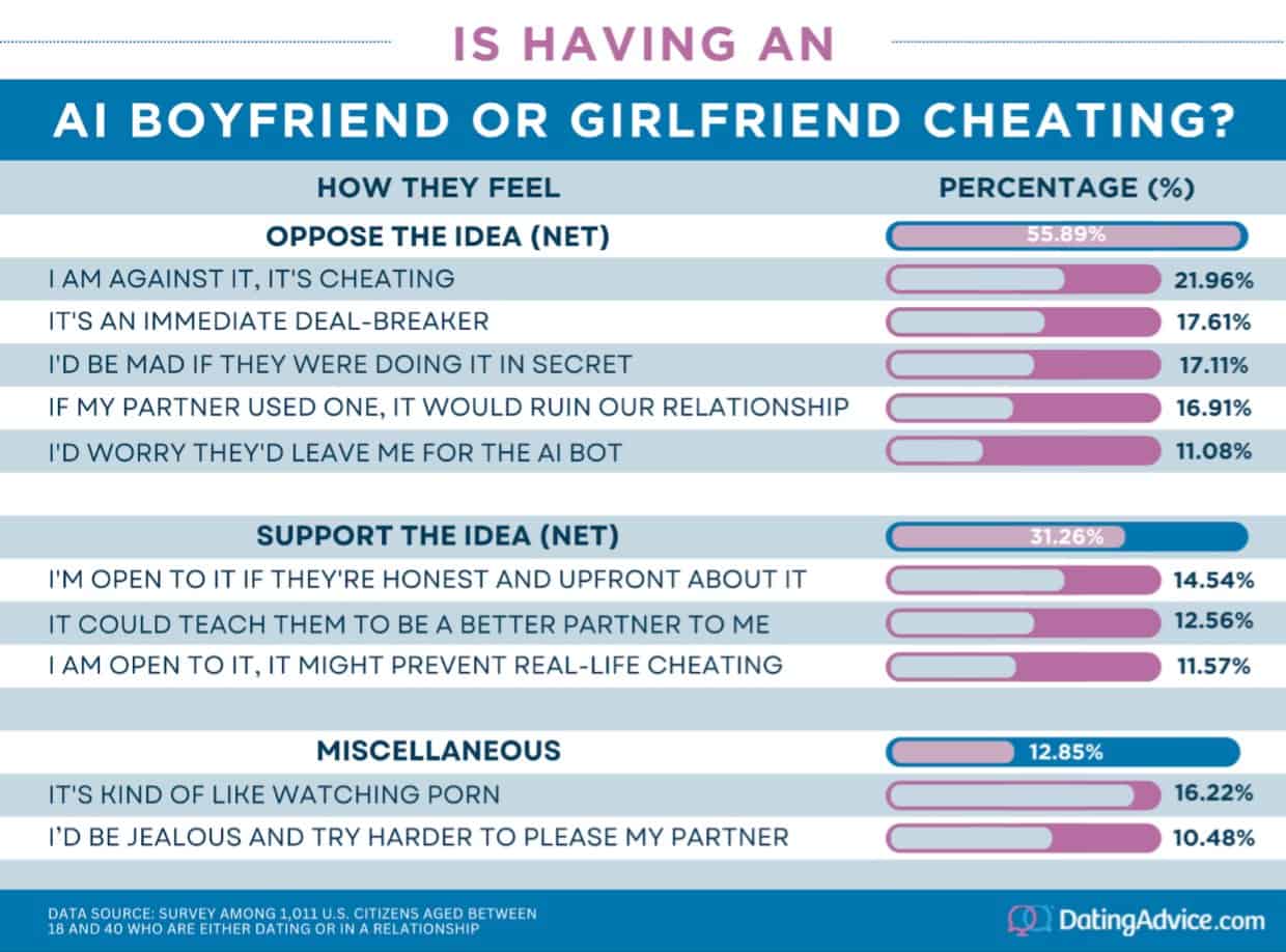 Survey: Is Having an AI Boyfriend or Girlfriend Cheating?