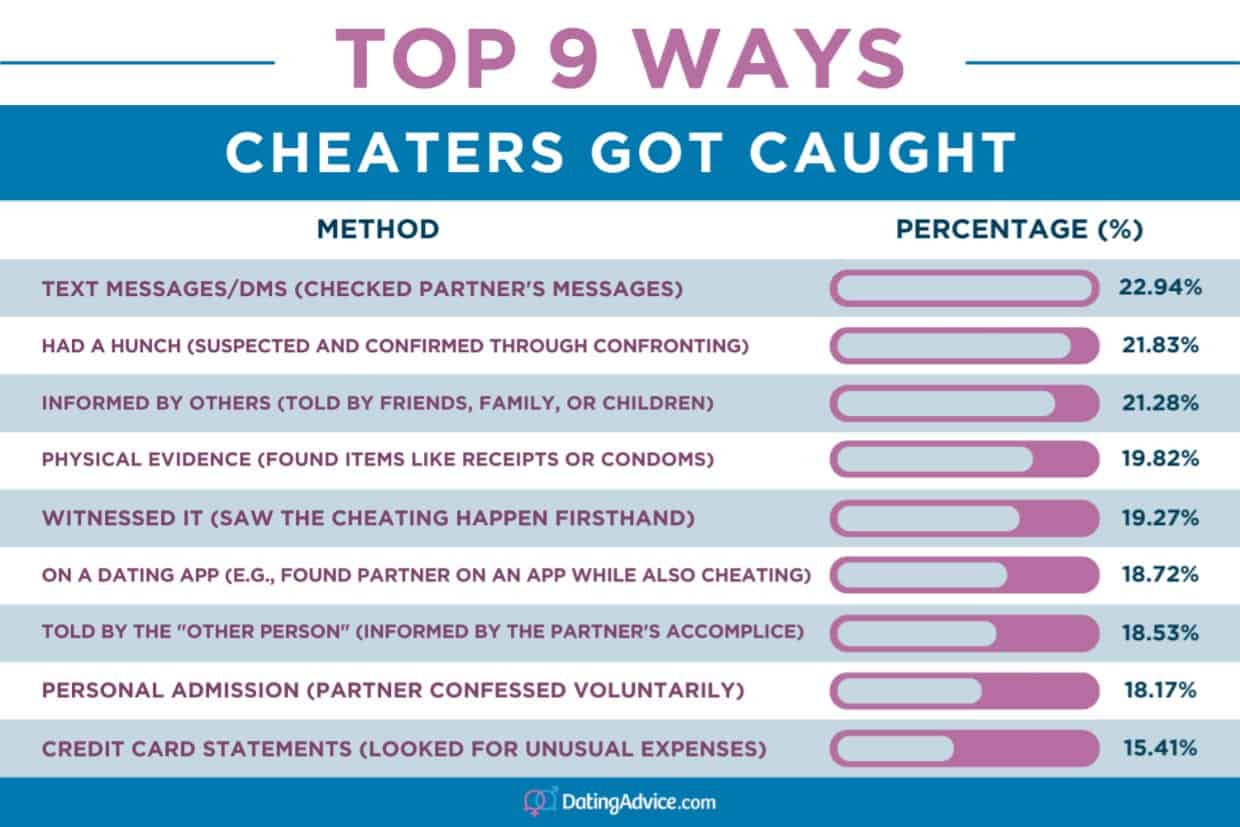The Top 9 Most Common Ways Cheaters Get Caught
