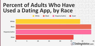 14 Dating Statistics by Race in the U.S. (2026)