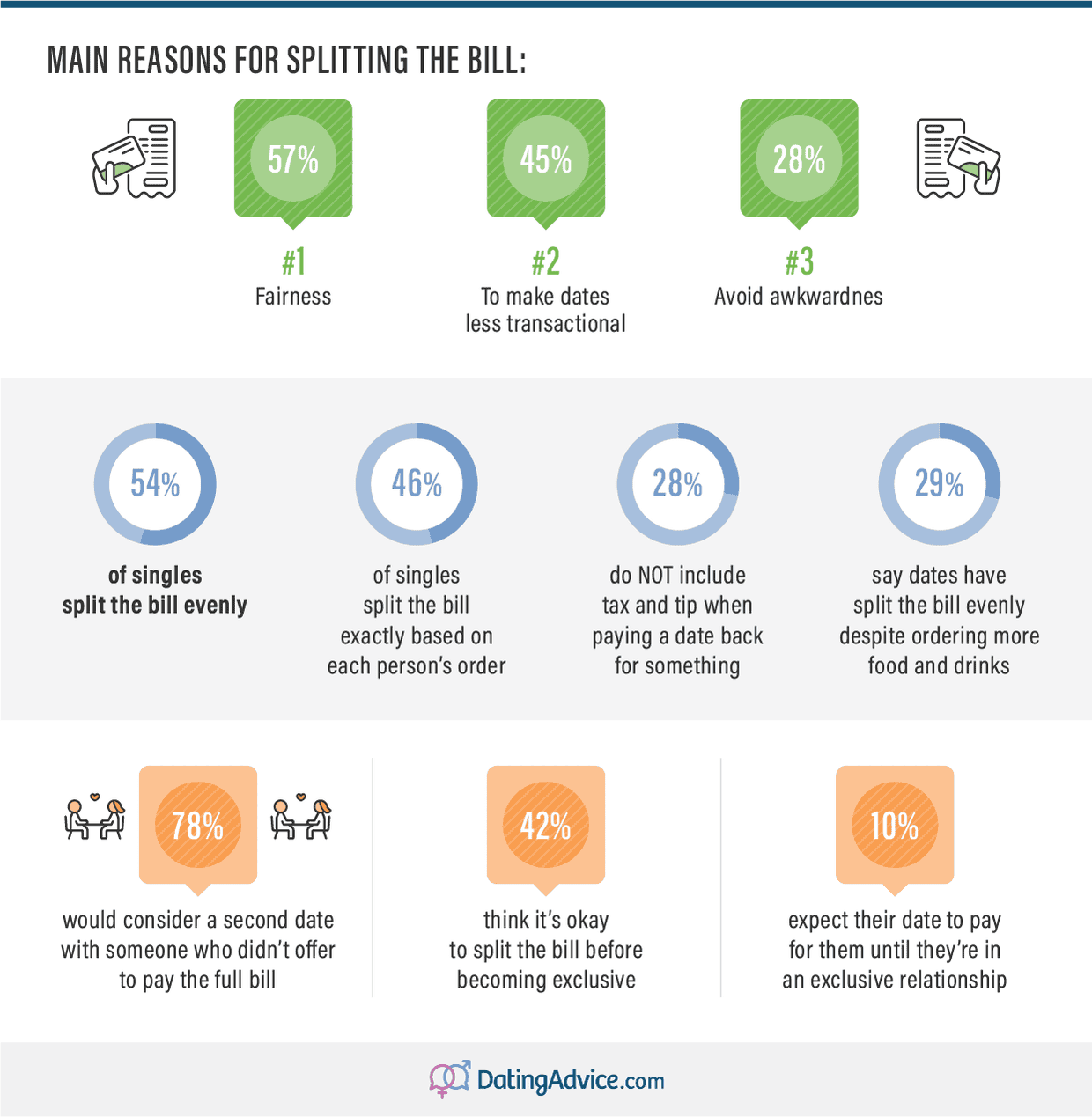 Survey: More Than Half of Singles Think Cost Splitting is the New ...