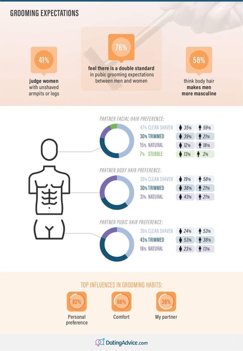 America’s Body Hair Preferences: Grooming Expectations and Realities