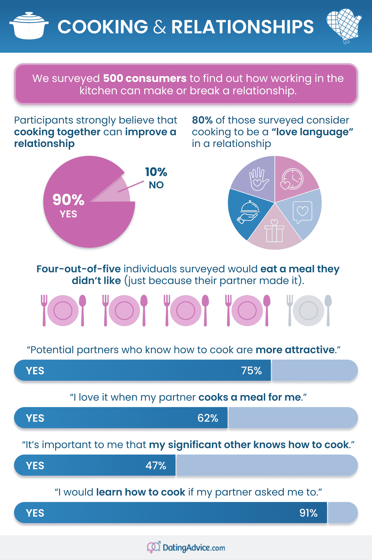 Ordering Takeout Might be the Reason You’re Single! New Survey Finds Cooking Can Improve a ...