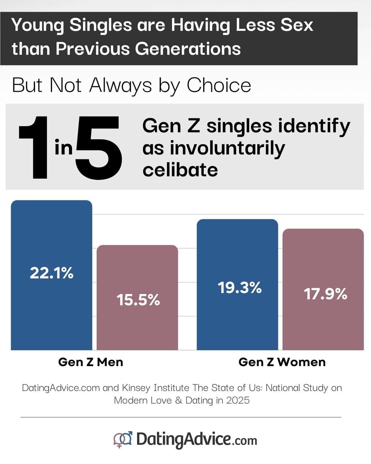 Gen Z’s Love Life Hits a Recession: 37% of Young Singles Now Celibate