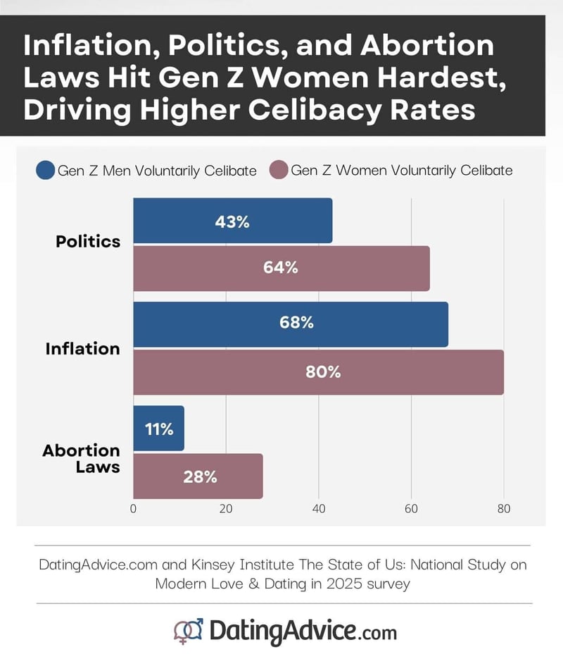Gen Z’s Love Life Hits a Recession: 37% of Young Singles Now Celibate