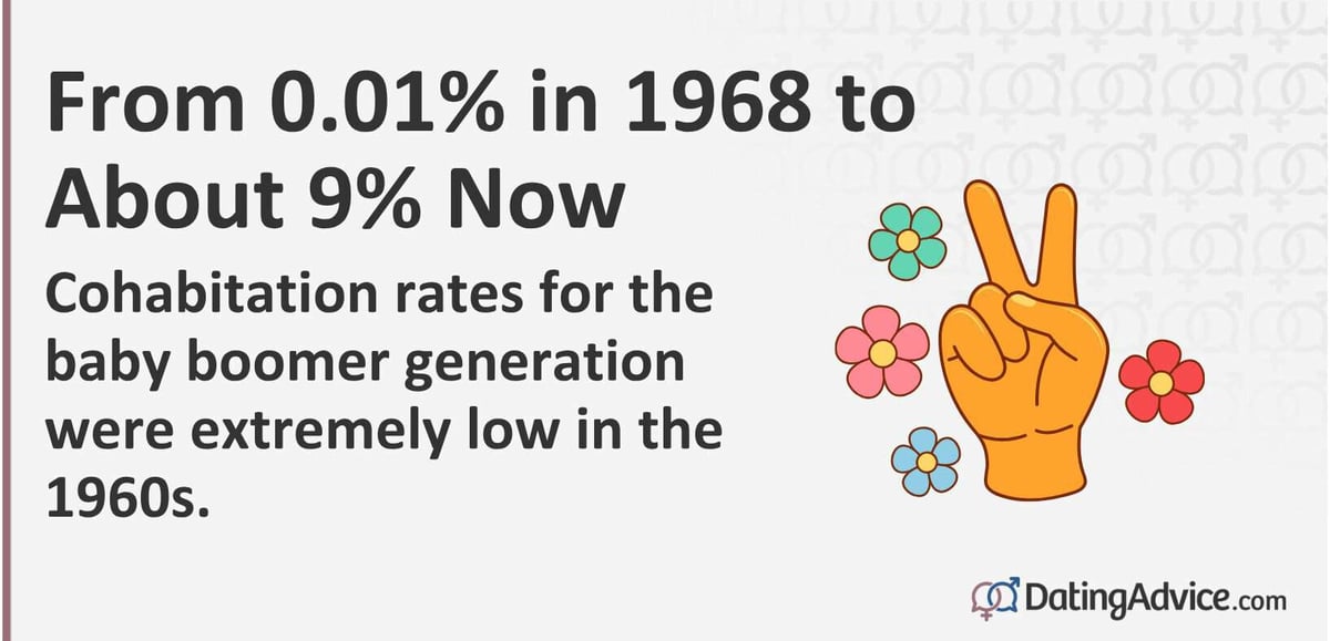 13 Cohabitation Statistics by Age (May 2026)