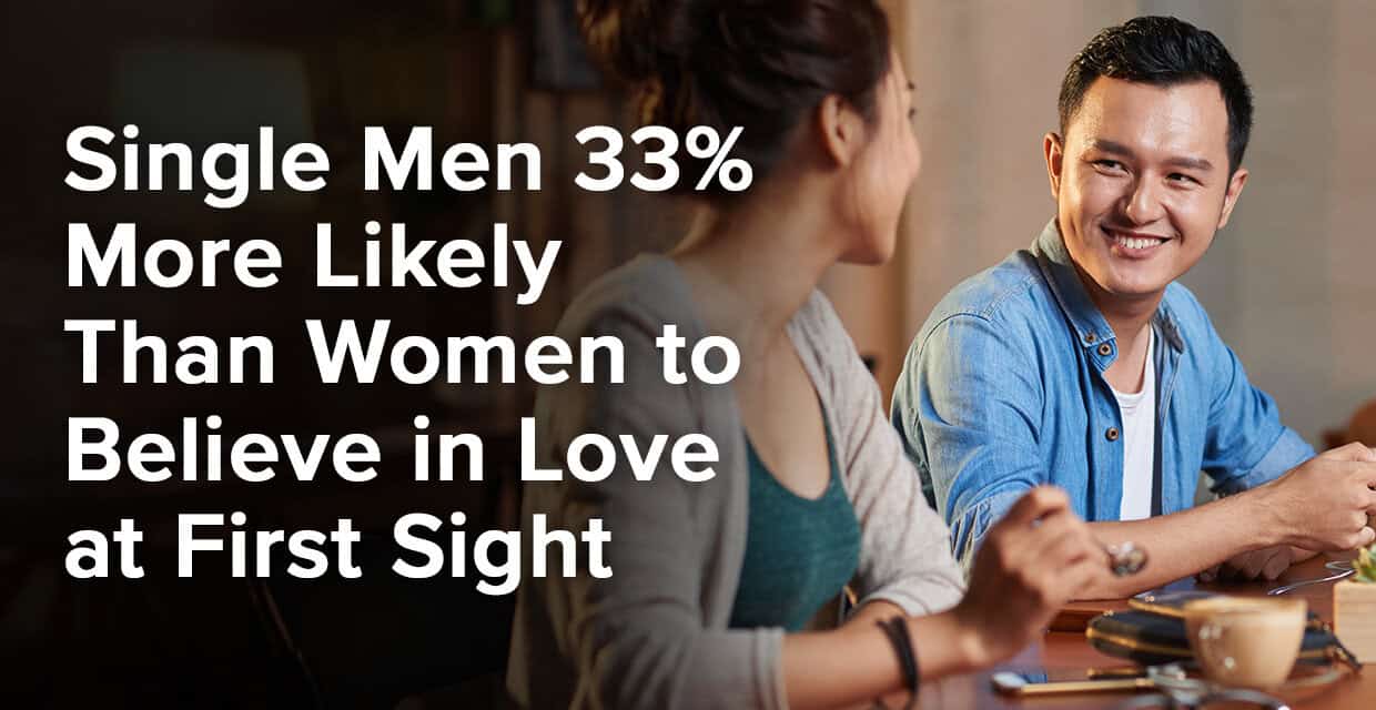 Single Men 33% More Likely Than Women to Believe in Love at First Sight
