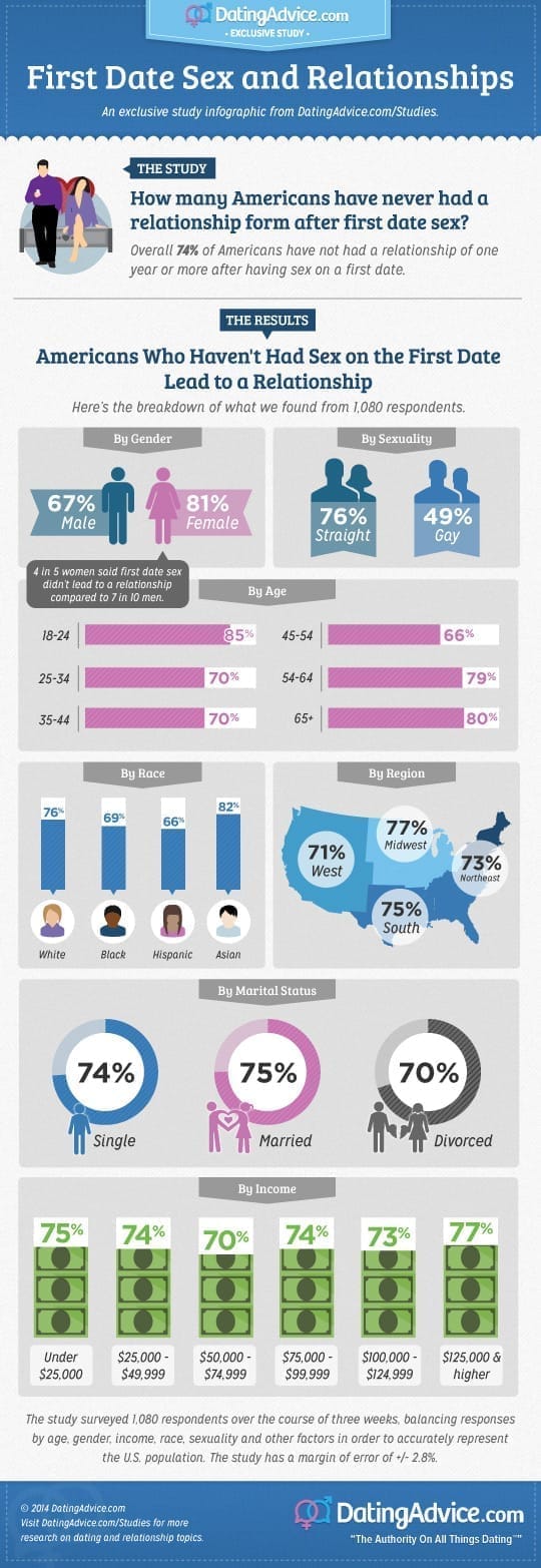 First Date Sex: The Relationship Killer
