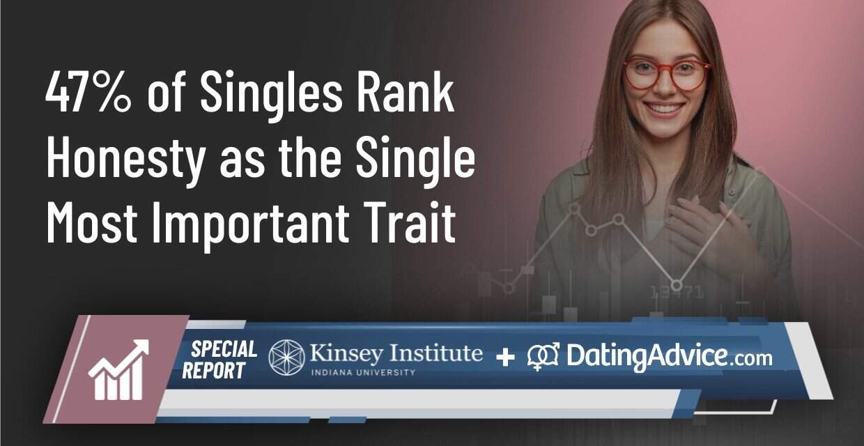 Honesty Is the New Sexy: 47% of Singles Rank Honesty as the Most ...